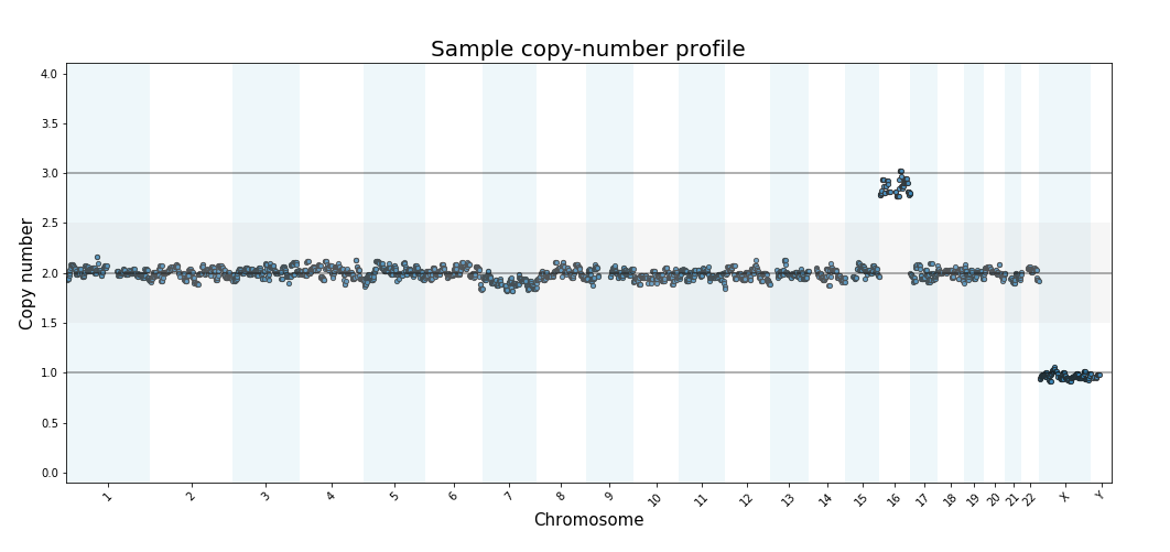 Read-counting for PGT-A – Bioinformatics work notes